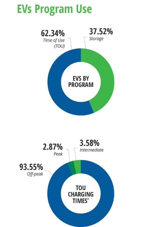 Electric Vehicles & EV Stats – Dakota Electric Association®